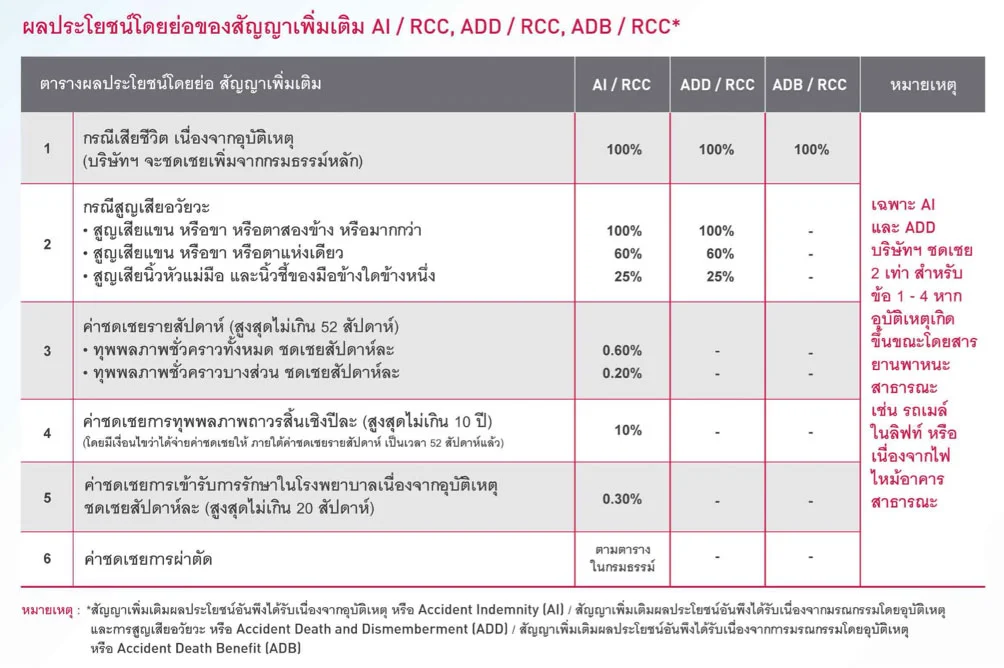 สัญญาเพิ่มเติม ADB/RCC , ADD/RCC และ AI/ RCC - AIA Natetip